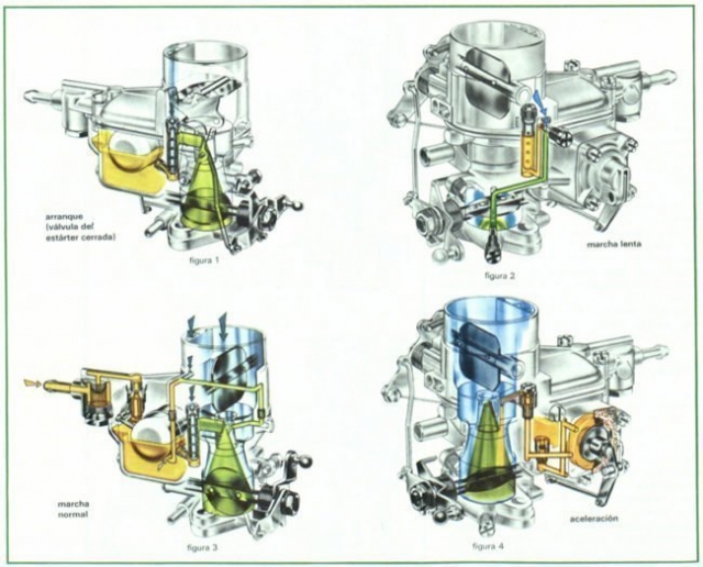 Tipos de carburadores e defeitos mais comuns! - Carro de Garagem