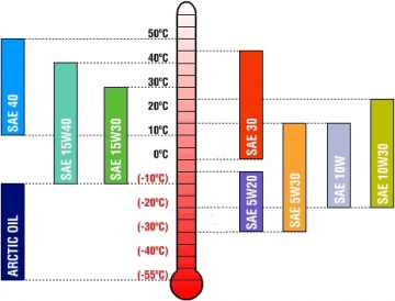 Óleo certo para cada motor! Como saber o do seu carro? Tabela!